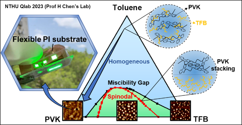 QDs & Device Materials Lab > Publication